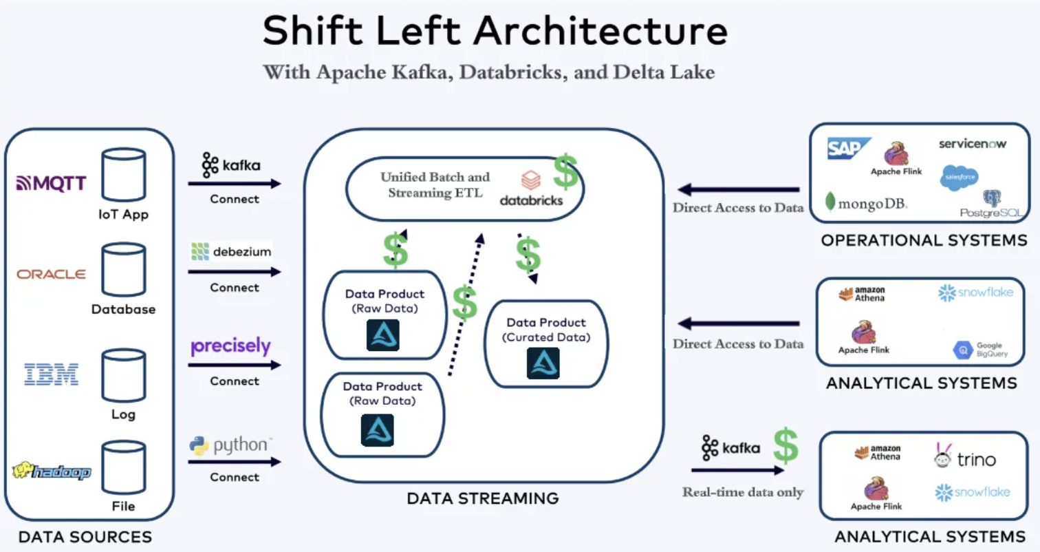 Shift Left Architecture for AI and Analytics with Confluent and Databricks - Kai Waehner