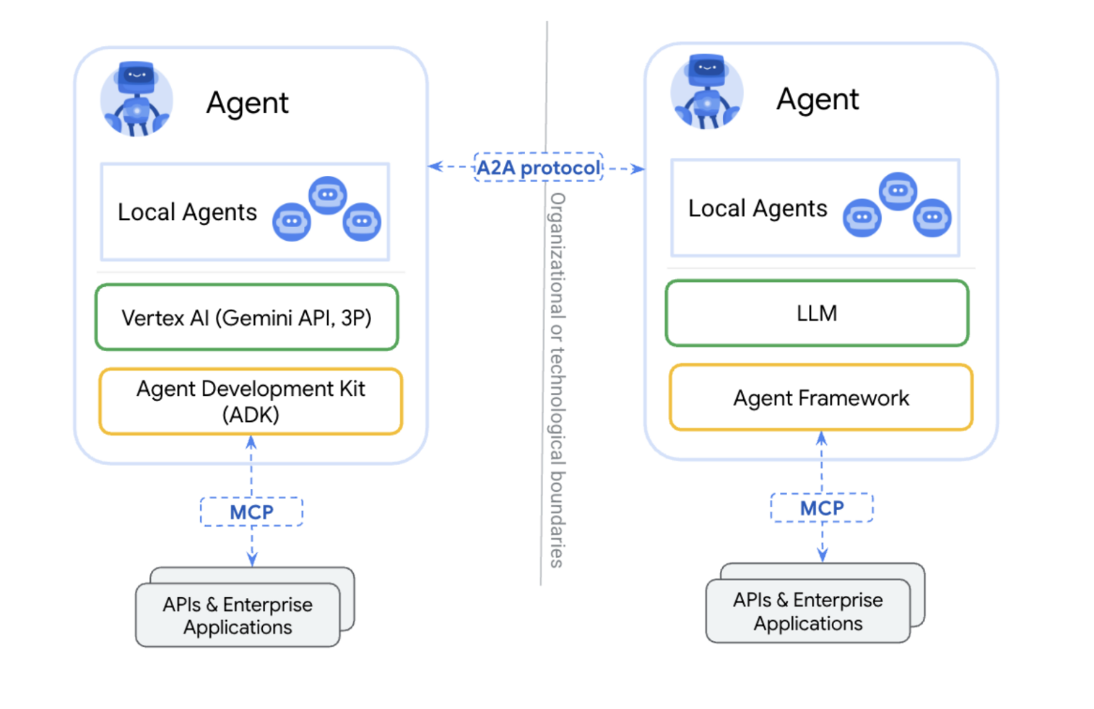 Agentic AI with the Agent2Agent Protocol (A2A) and MCP using Apache ...