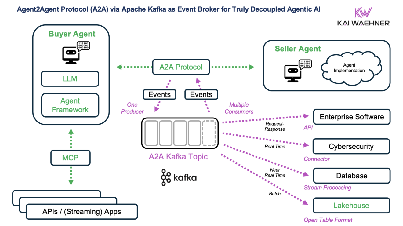 Agentic AI with the Agent2Agent Protocol (A2A) and MCP using Apache Kafka as Event Broker - Kai ...