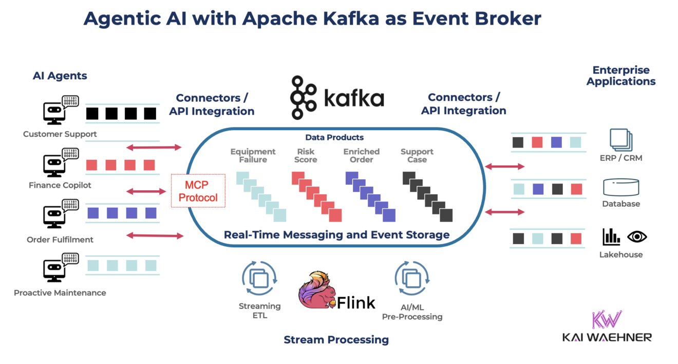 Agentic Ai With The Agent2agent Protocol A2a And Mcp Using Apache Kafka As Event Broker Kai