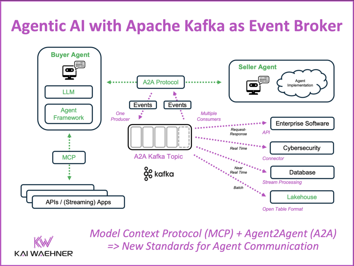 Agentic AI with the Agent2Agent Protocol (A2A) and MCP using Apache Kafka as Event Broker - Kai ...