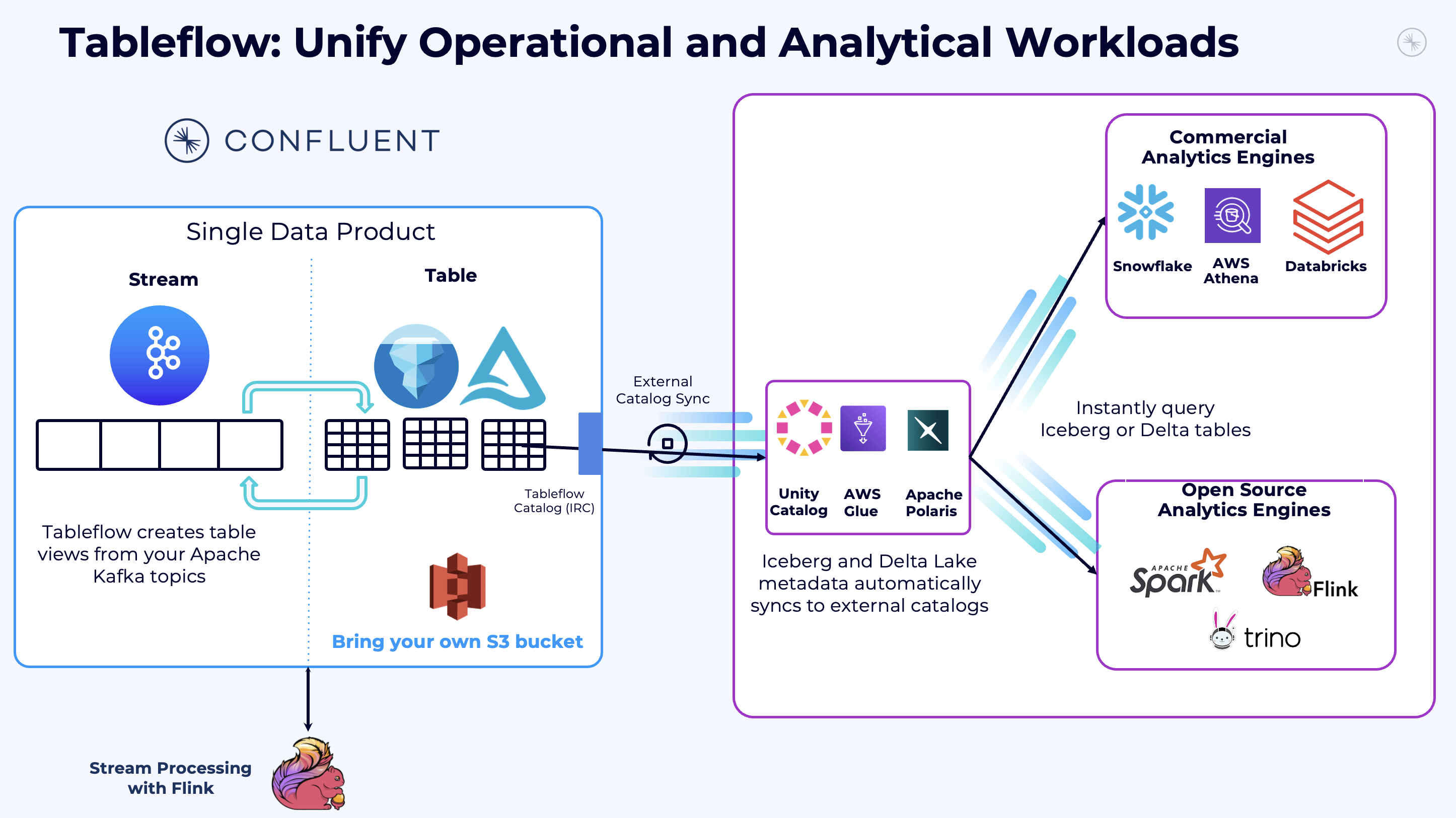 Shift Left Architecture for AI and Analytics with Confluent and ...