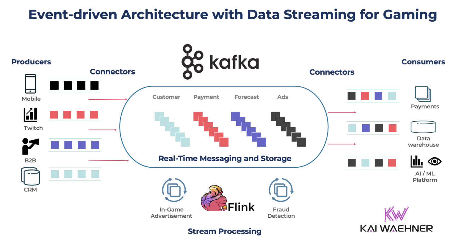 Powering Fantasy Sports at Scale: How Dream11 Uses Apache Kafka for Real-Time Gaming - Kai Waehner