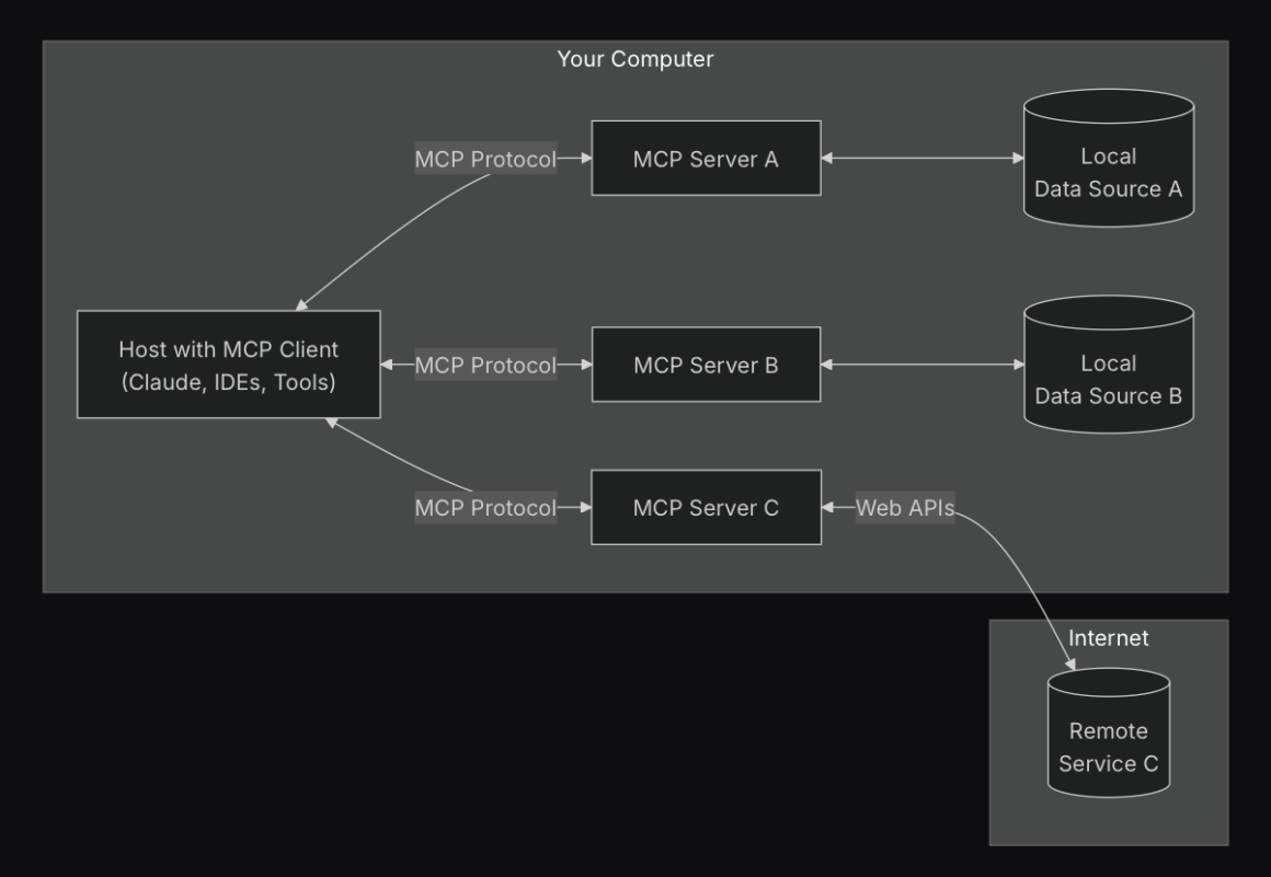 Agentic AI with the Agent2Agent Protocol (A2A) and MCP using Apache ...