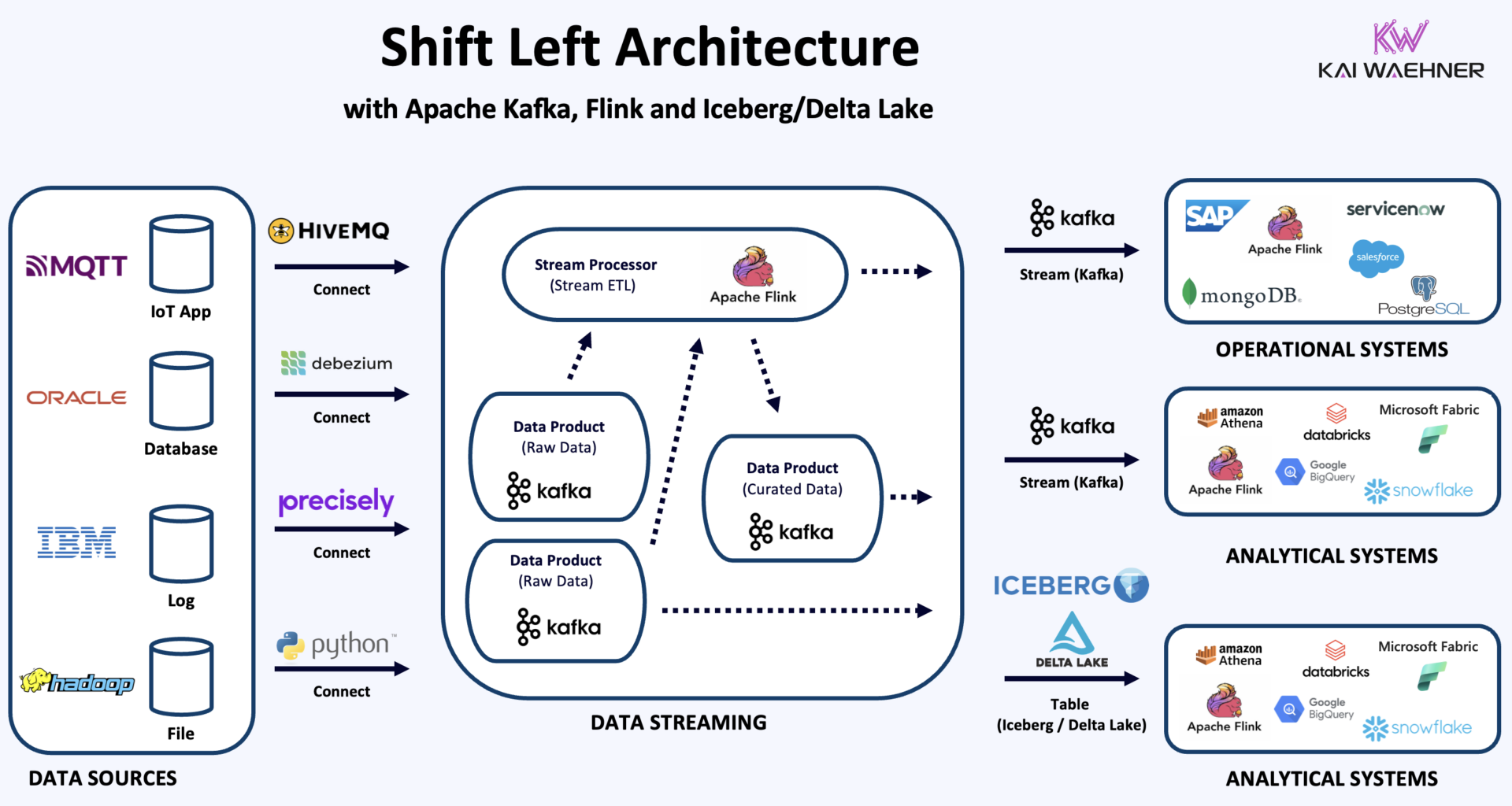 Shift Left Architecture for AI and Analytics with Confluent and ...