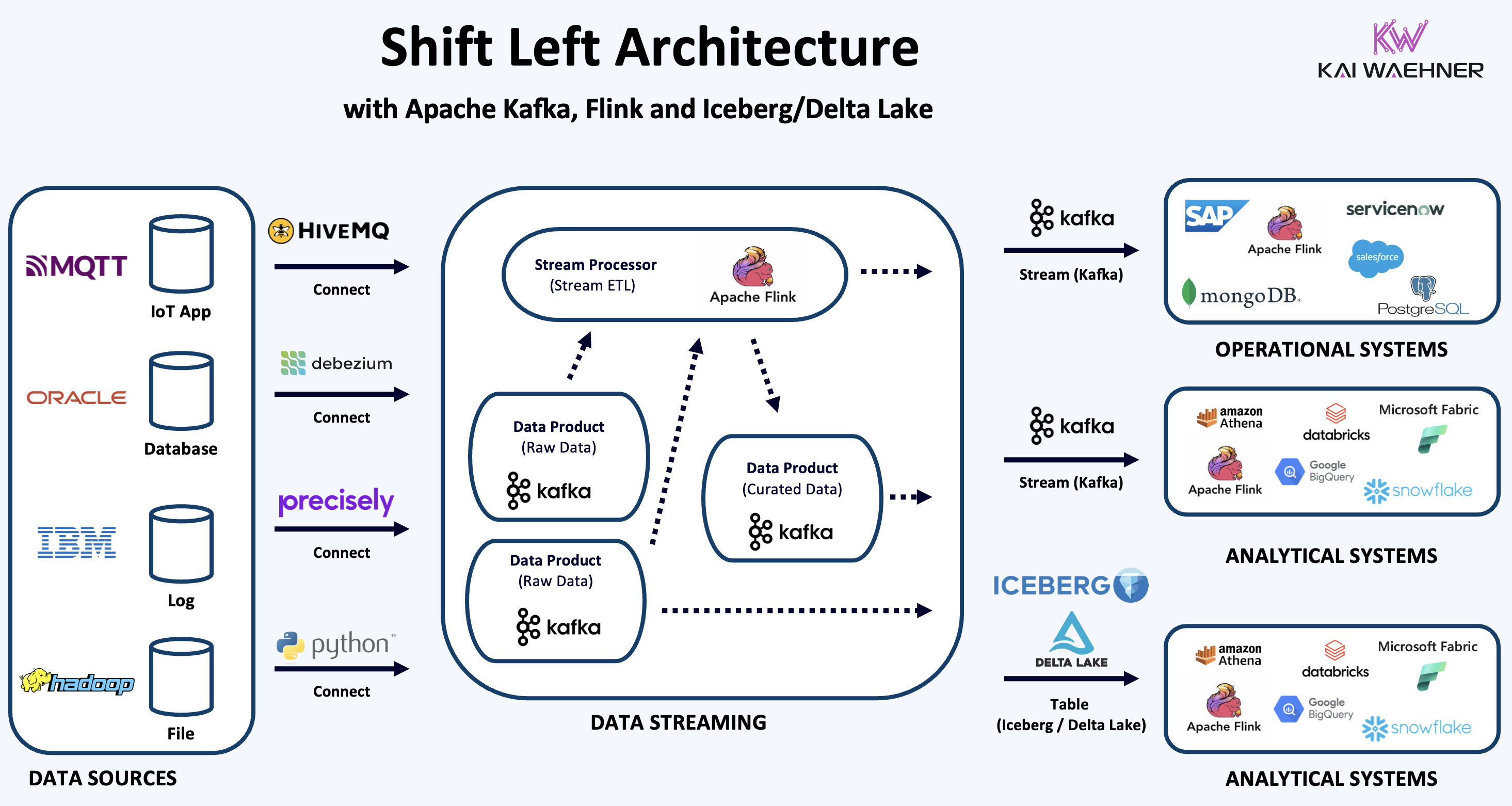 Shift Left Architecture for AI and Analytics with Confluent and Databricks - Kai Waehner