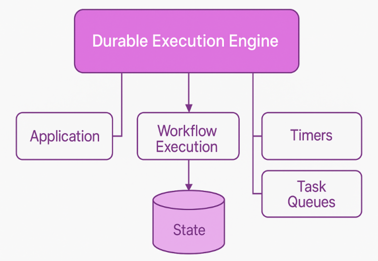 The Rise of the Durable Execution Engine (Temporal, Restate) in an ...