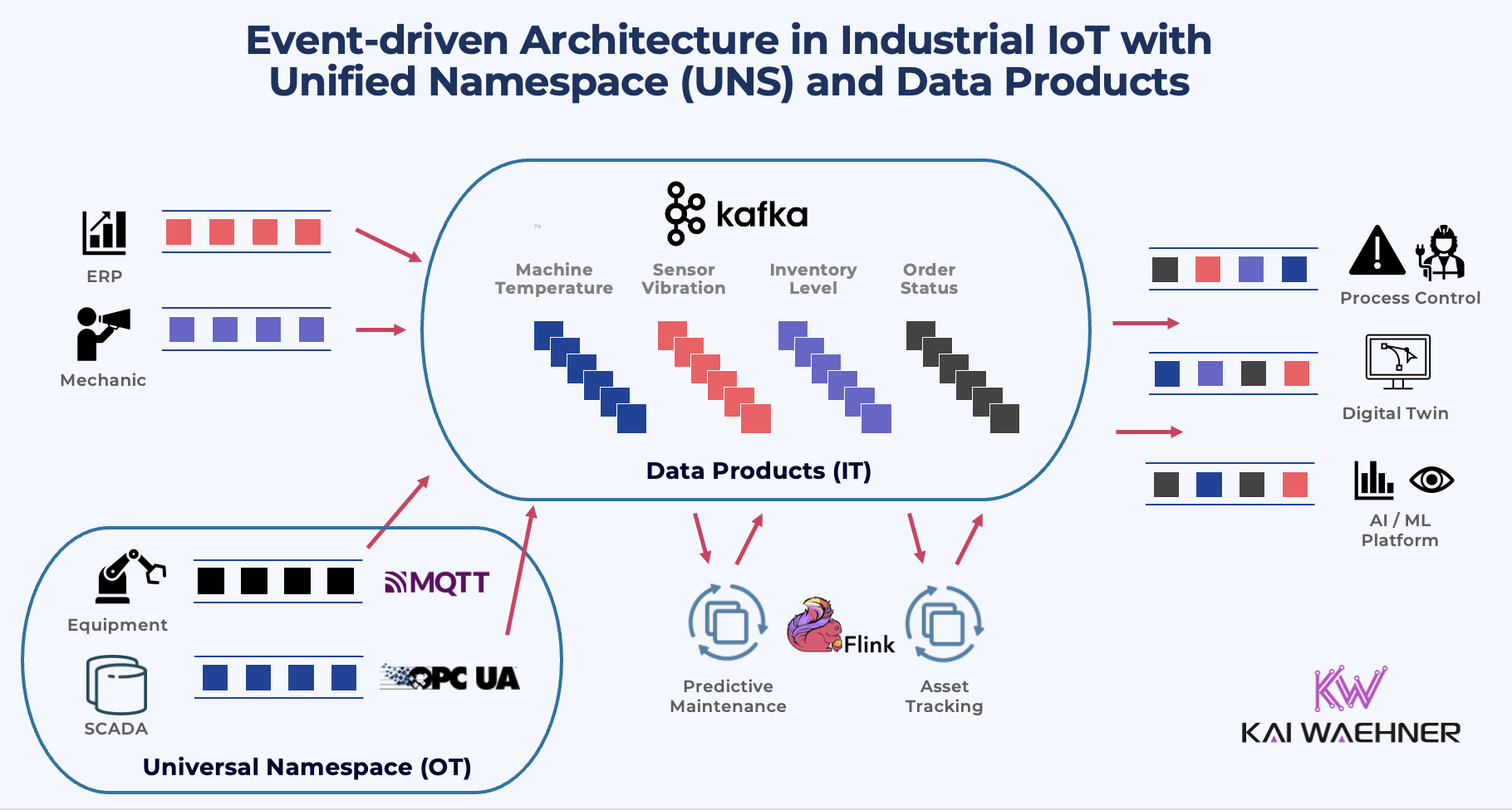 Unified Namespace vs. Data Product in IT/OT for Industrial IoT - Kai ...