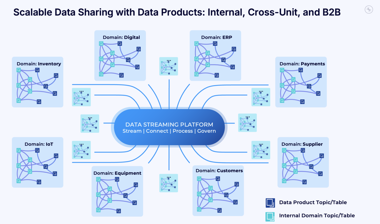 Unified Namespace vs. Data Product in IT/OT for Industrial IoT - Kai ...