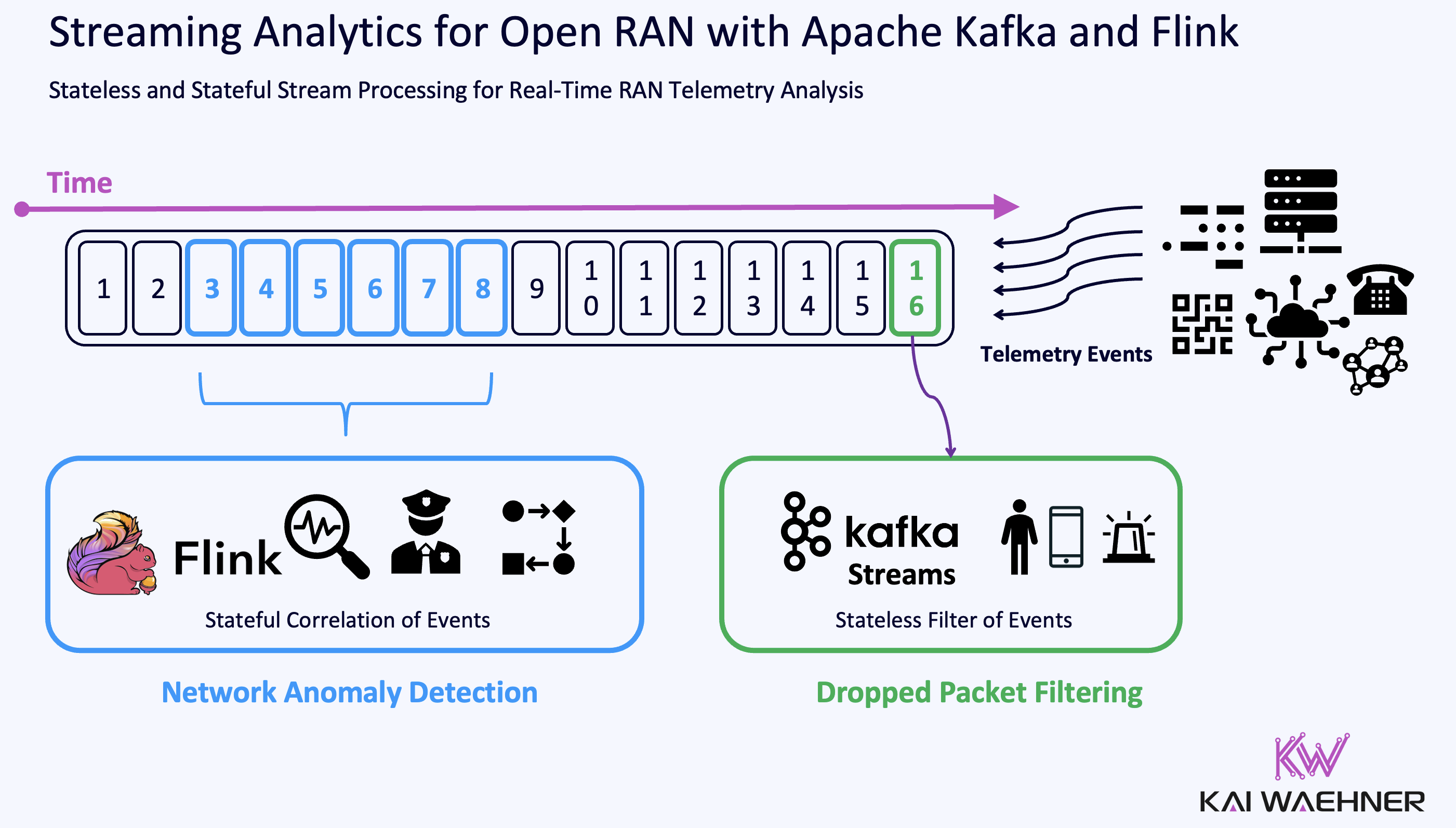 Open RAN and Data Streaming: How the Telecom Industry Modernizes Network Infrastructure with ...