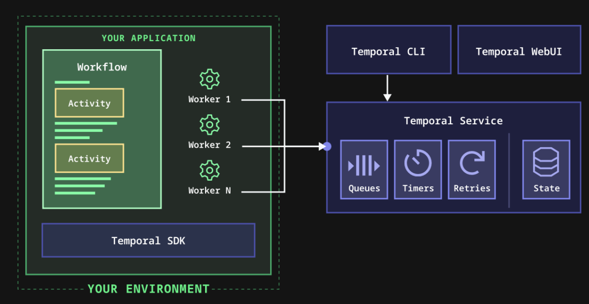 The Rise of the Durable Execution Engine (Temporal, Restate) in an ...
