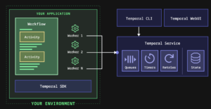 The Rise of the Durable Execution Engine (Temporal, Restate) in an Event-driven Architecture ...