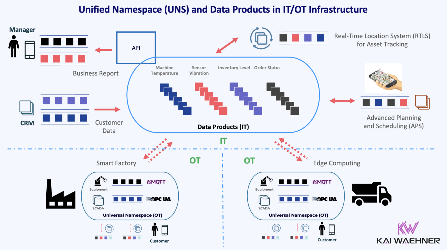 Unified Namespace vs. Data Product in IT/OT for Industrial IoT - Kai ...