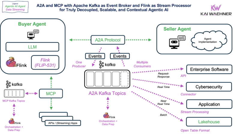 Building Agentic Ai With Amazon Bedrock Agentcore And Data Streaming Using Apache Kafka And