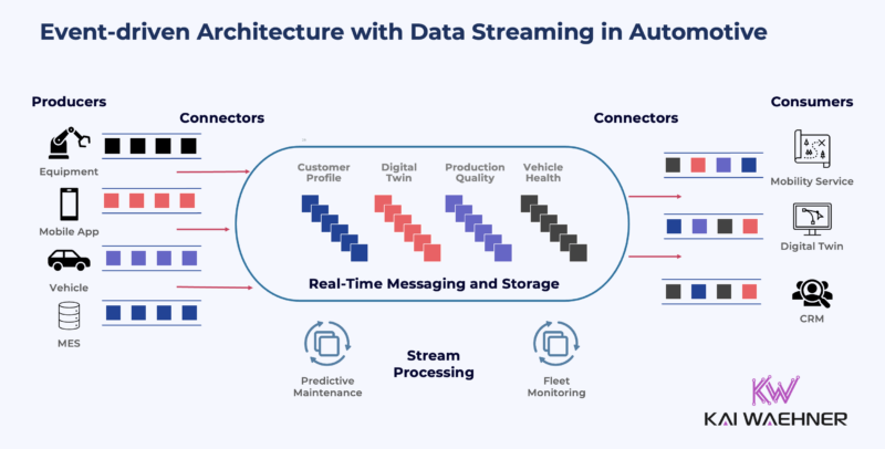 Driving the Future: How Real-Time Data Streaming Is Powering Automotive ...
