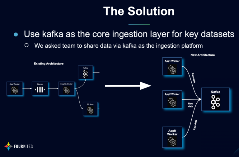 Inside FourKites Logistics Platform: Data Streaming for AI and End-to ...
