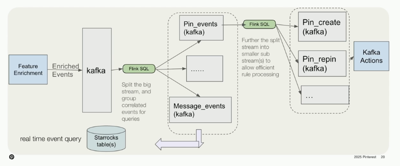 Pinterest Fights Spam and Abuse with Kafka and Flink: A Deep Dive into the Guardian Rules Engine ...