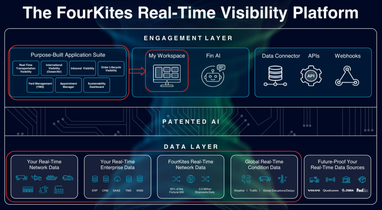 Inside FourKites Logistics Platform: Data Streaming for AI and End-to ...