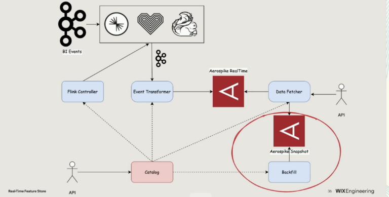 Online Feature Store for AI and Machine Learning with Apache Kafka and Flink - Kai Waehner