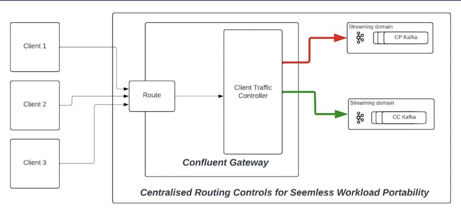 Kafka Proxy Demystified: Use Cases, Benefits, and Trade-offs - Kai Waehner
