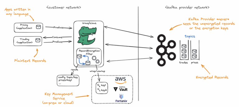 Kafka Proxy Demystified: Use Cases, Benefits, and Trade-offs - Kai Waehner