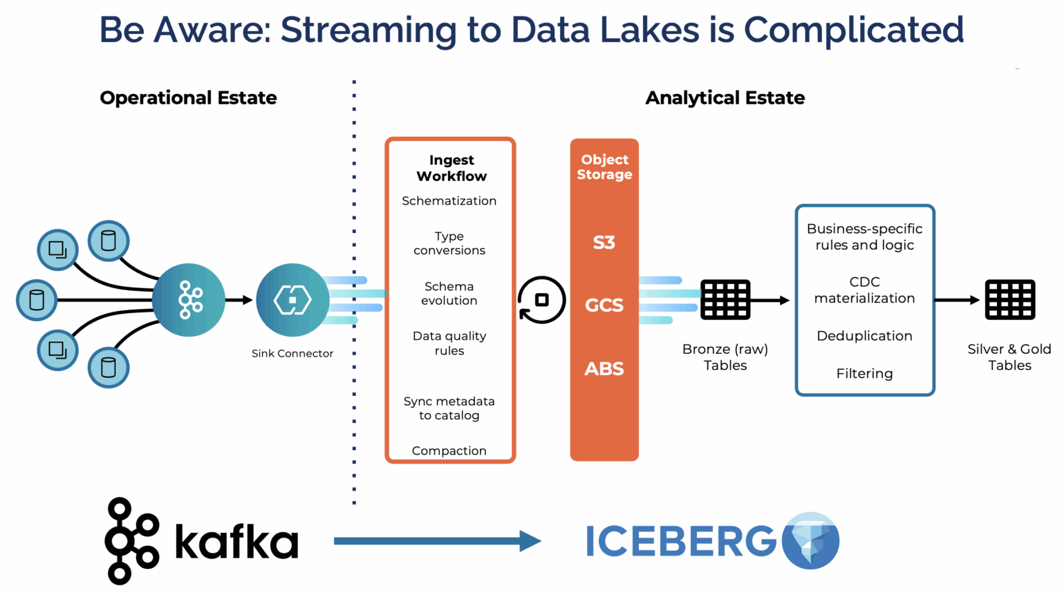Data Streaming Meets Lakehouse: Apache Iceberg for Unified Real-Time and Batch Analytics - Kai ...