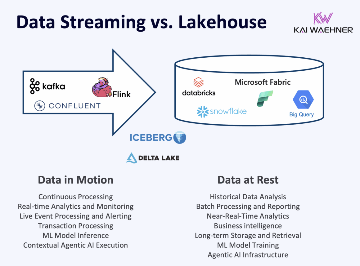 Data Streaming Meets Lakehouse: Apache Iceberg for Unified Real-Time and Batch Analytics - Kai ...