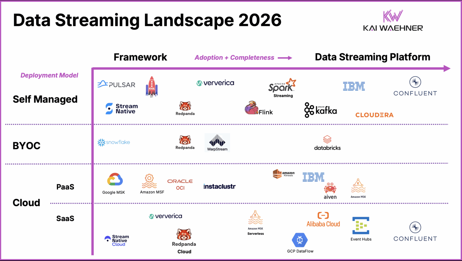 The Data Streaming Landscape 2026 - Kai Waehner