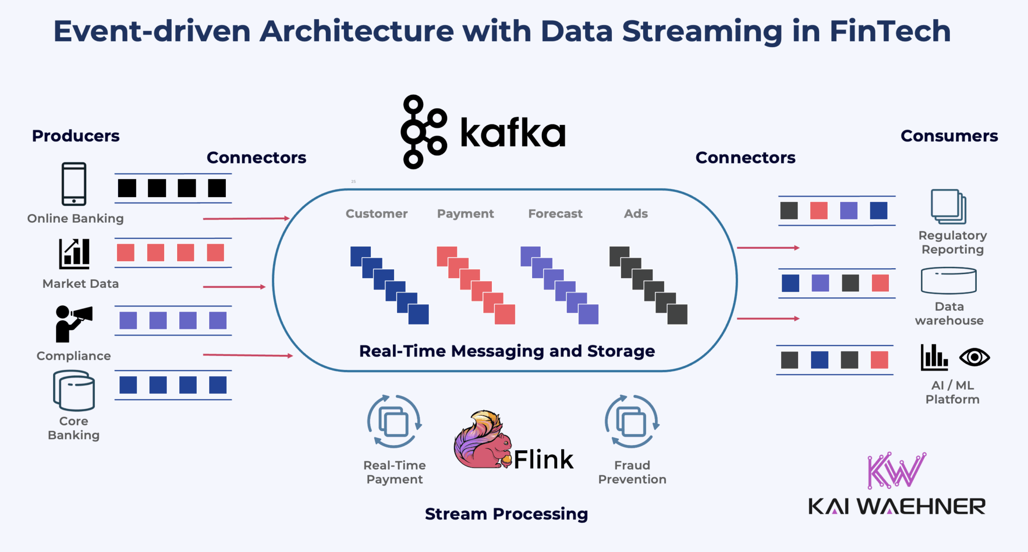 10 FinTech Predictions That Depend on Real Time Data Streaming - Kai ...