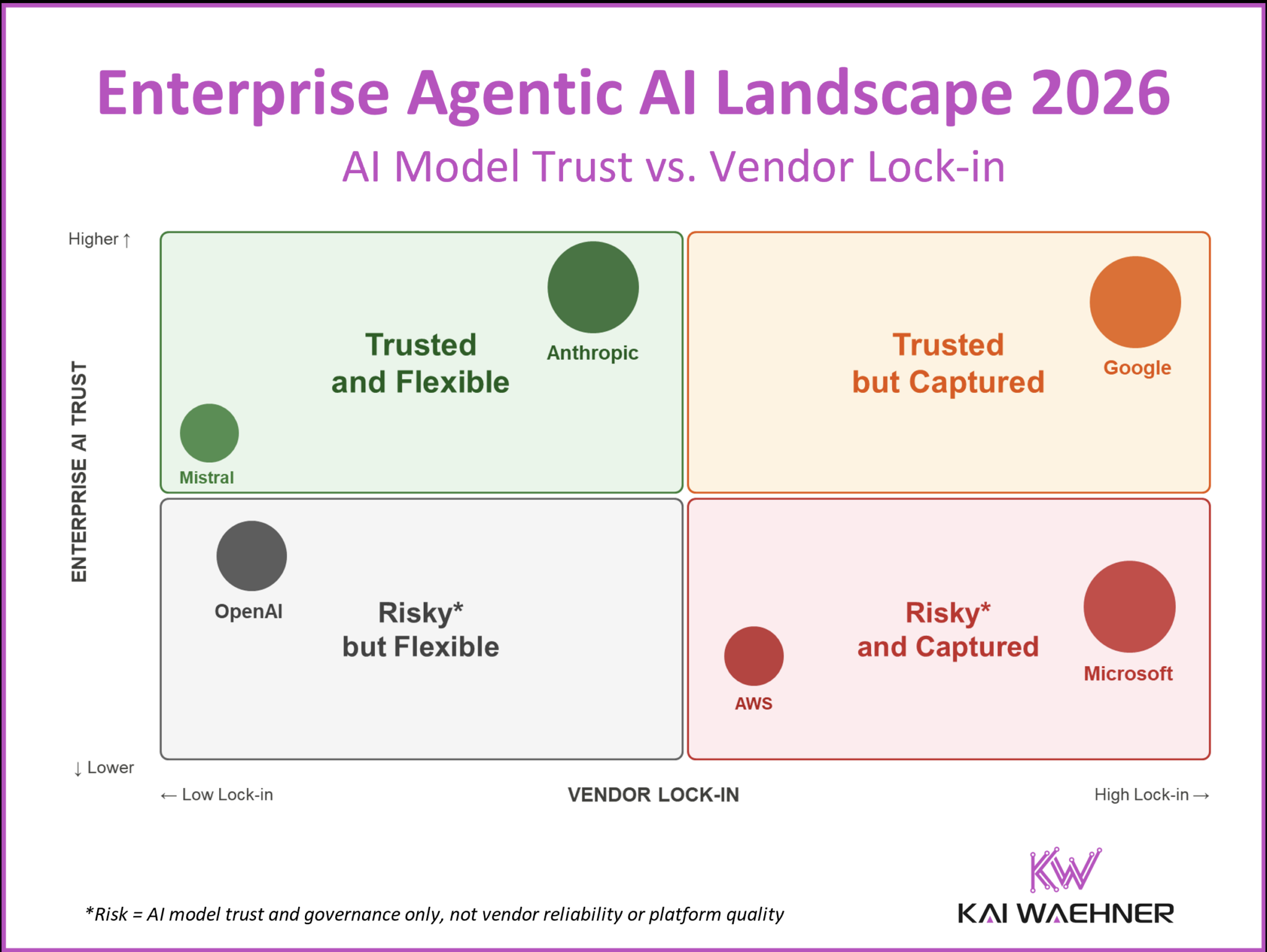 Enterprise Agentic AI Landscape 2026: Trust, Flexibility, and Vendor ...