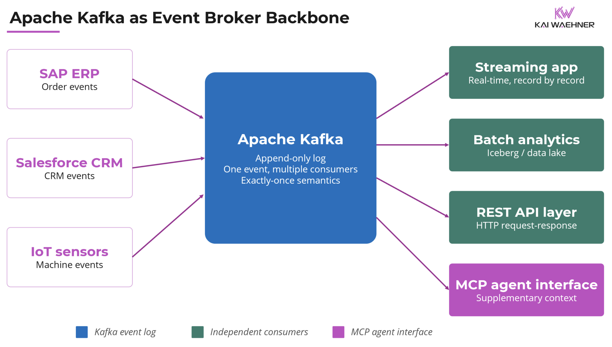 MCP vs. REST/HTTP API vs. Kafka: The Architect's Guide to Agentic AI ...