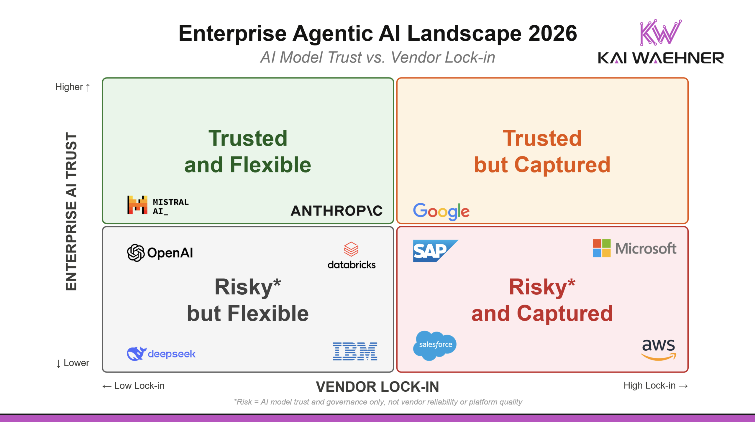 Enterprise Agentic AI Landscape 2026: Trust, Flexibility, and Vendor ...